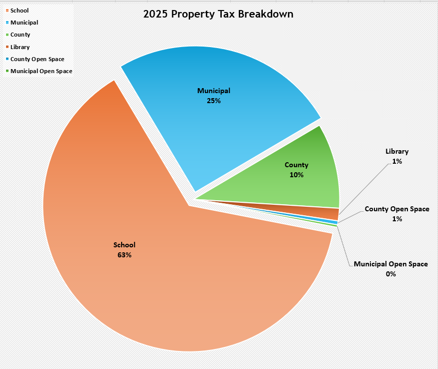 2025 Property Tax Allocation "Pie Chart" | Midland Park NJ